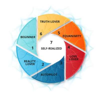 7 Spiritual Stages - Cindy Teevens
